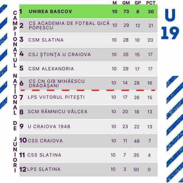 Performanță importantă pentru Unirea Bascov la Under 17 și Under 19 ...